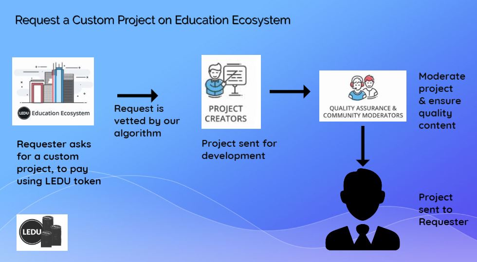 Request a Custom Project on Education Ecosystem – Introducing Education ...