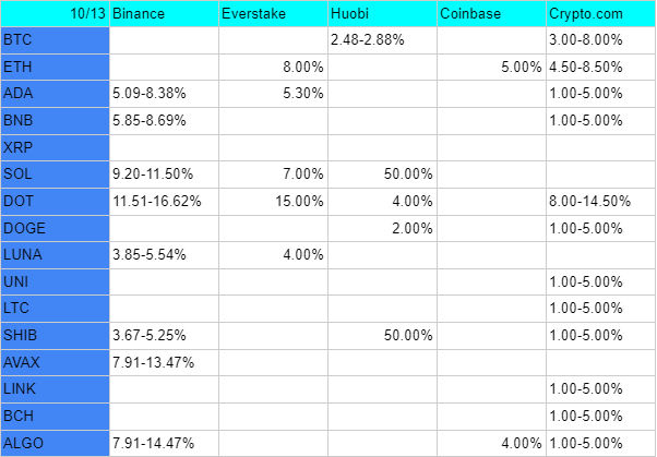 Highest Crypto Staking Interest Rate in the Market- W41-2021 ...